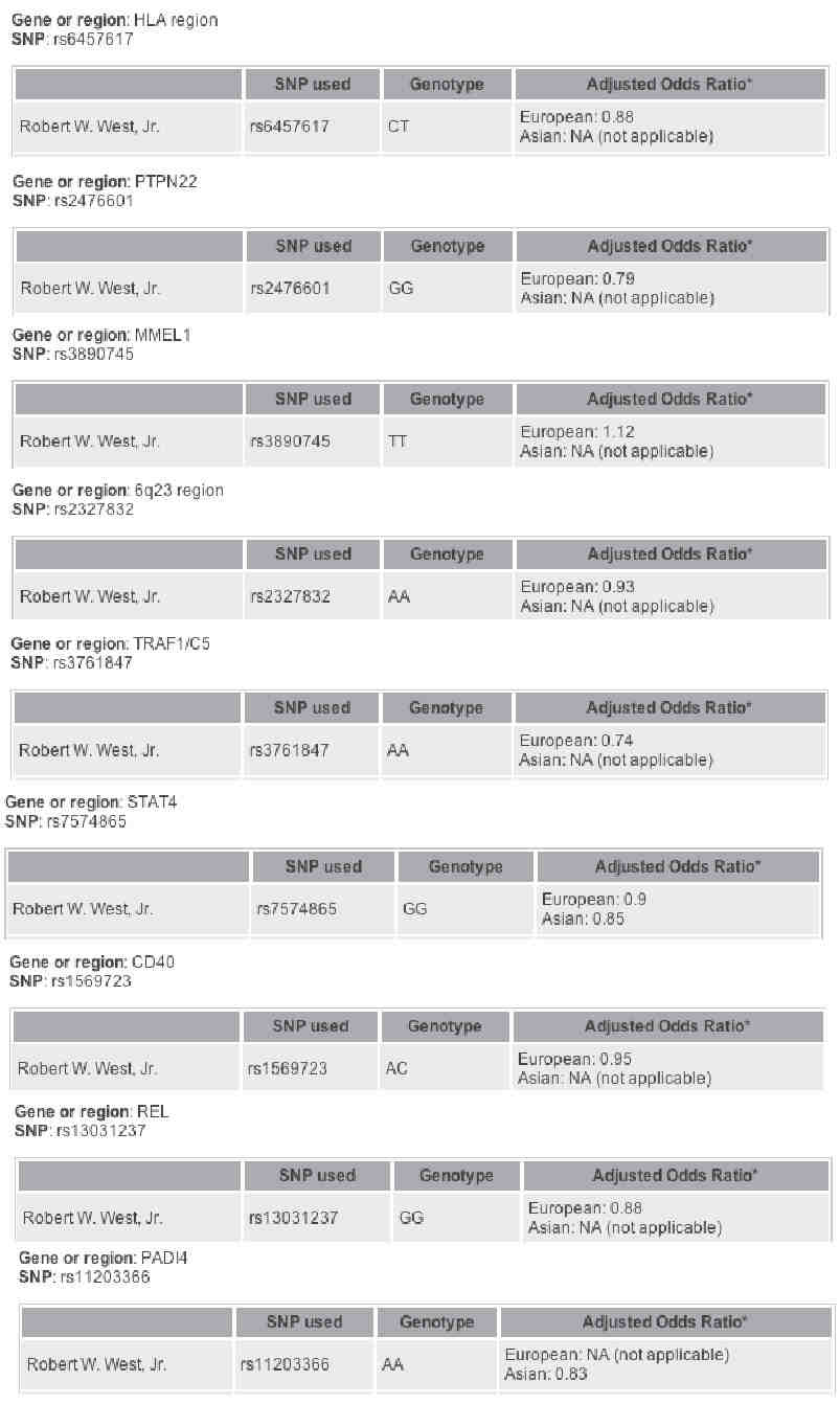 9 RA genetic regions | Rheumatoid Arthritis Warrior