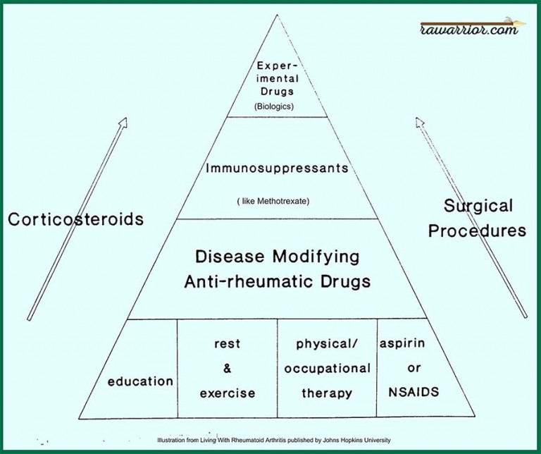 Pyramid Approach to Rheumatoid Arthritis Trashed | Rheumatoid Arthritis ...